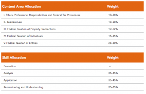 REG CPA Exam Section | Study Tips | Format, Grading, Topics Explained