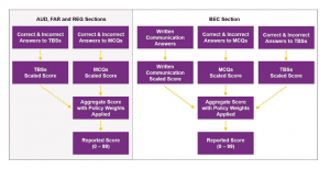 How is the CPA Exam Scored and Weighted? Scoring Explained!