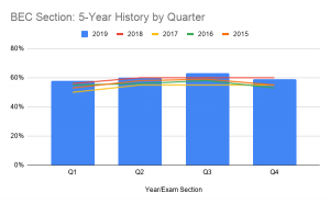 CPA Exam Pass Rate | Scoring Statistics | First Time Difficulty
