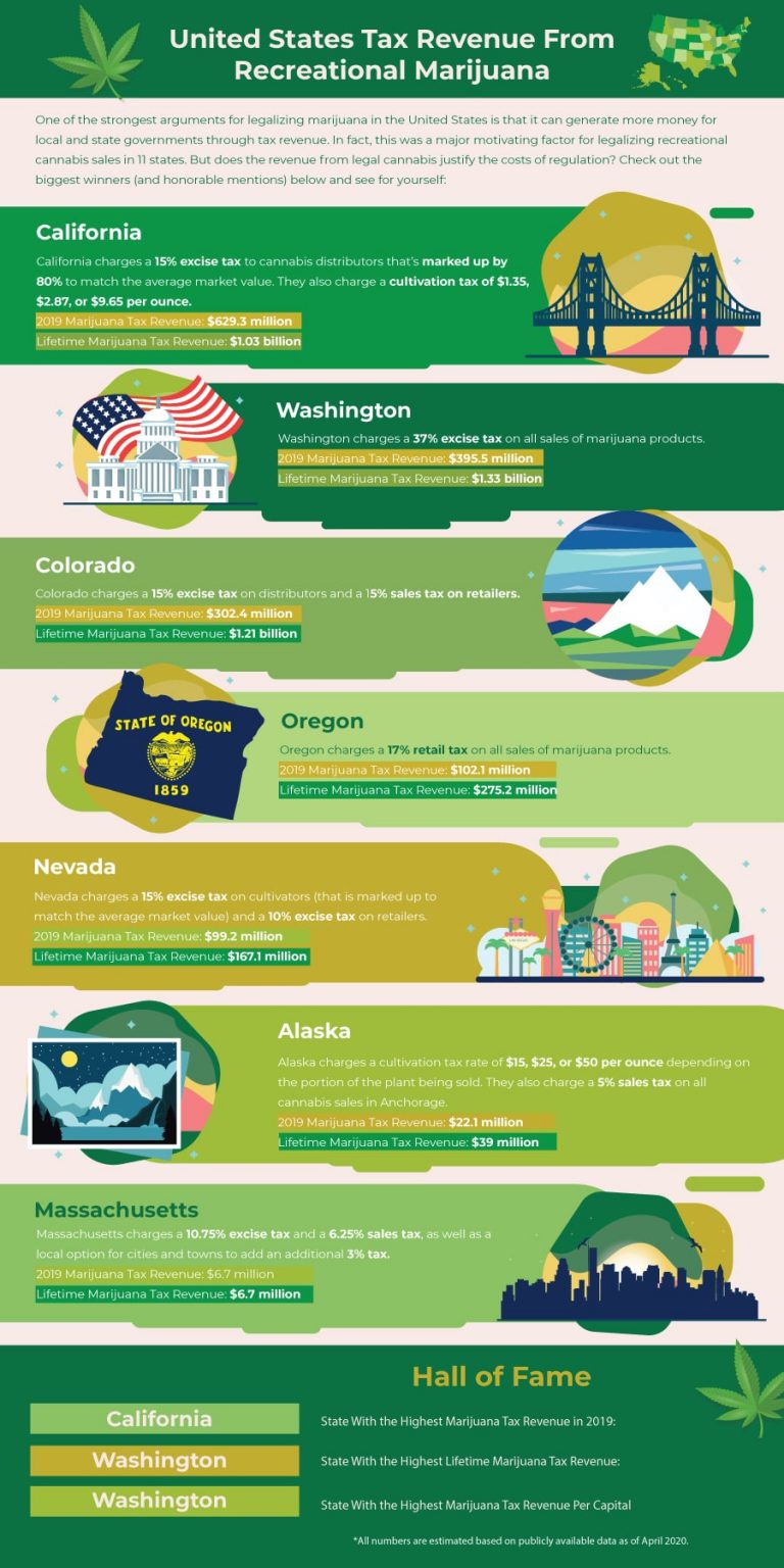 U.S. Recreational Marijuana Tax Revenue - A Deep Dive [2025 ]