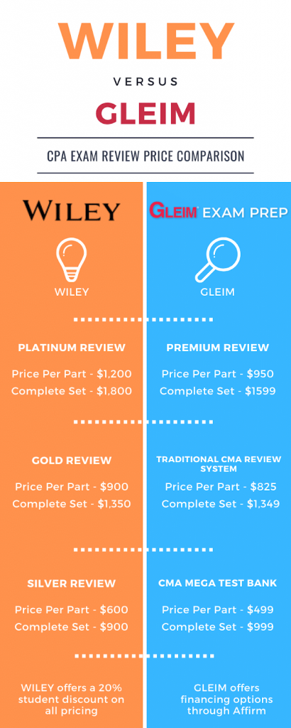Comparing Gleim CMA Review vs. Wiley CMAexcel in 2025