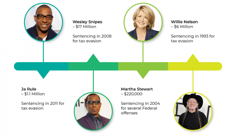 Celebrity Tax Evasion: Top Celebrities Who Got Busted!